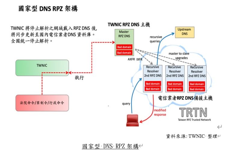 為何檢警可以將Fans17關閉？淺談RPZ機制 - 益思科技法律事務所